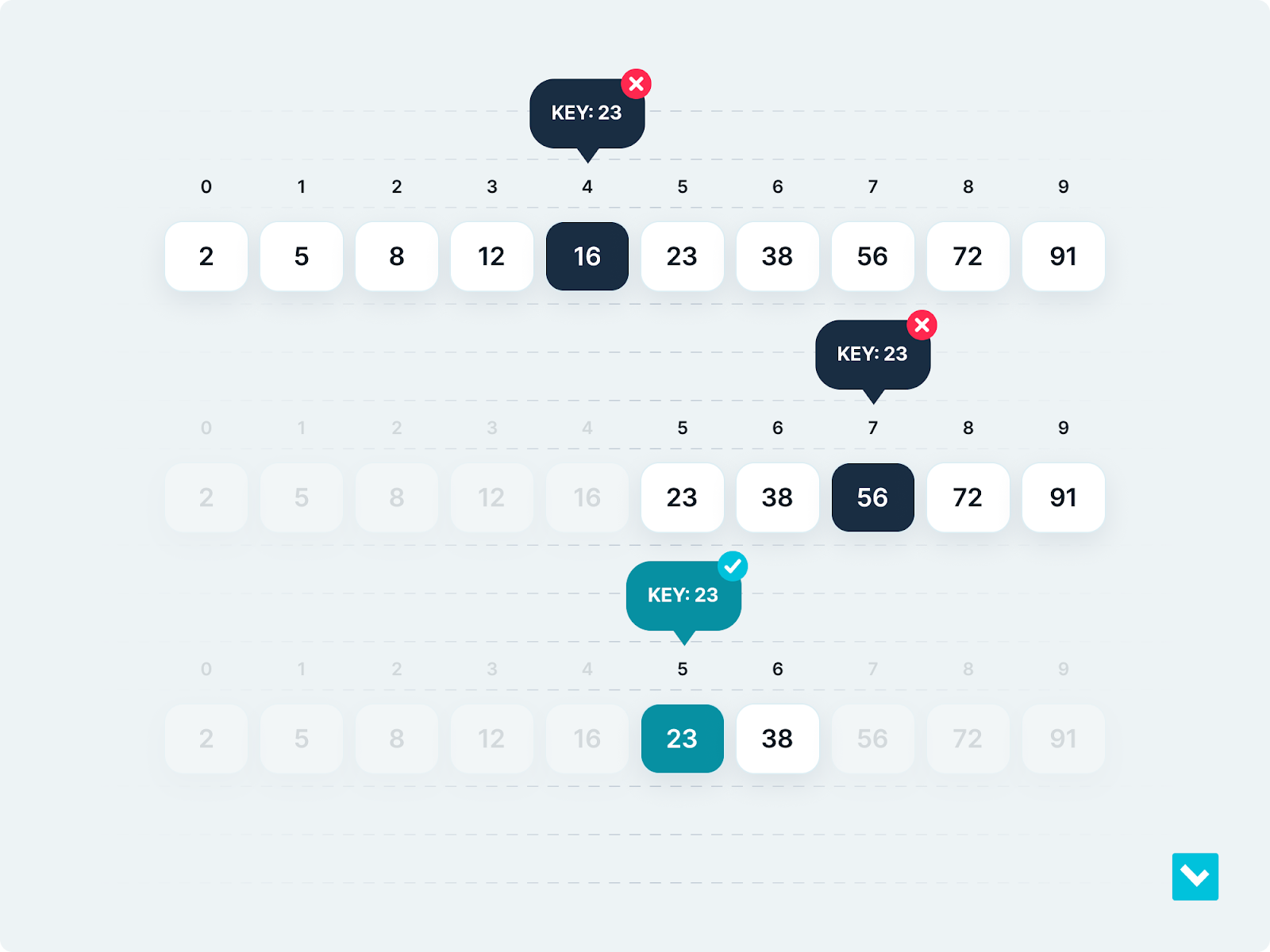 6 types d'algorithmes de recherche que vous devez connaître - Luigi's Box